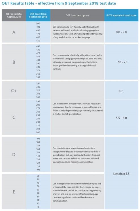 OET (Occupational English Test)-OET Registration in Nigeria